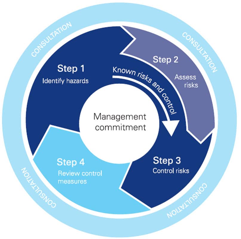Risk Assessment Procedures | Yenem Engineering Services Risk Assessment Procedures | Yenem Engineering Services